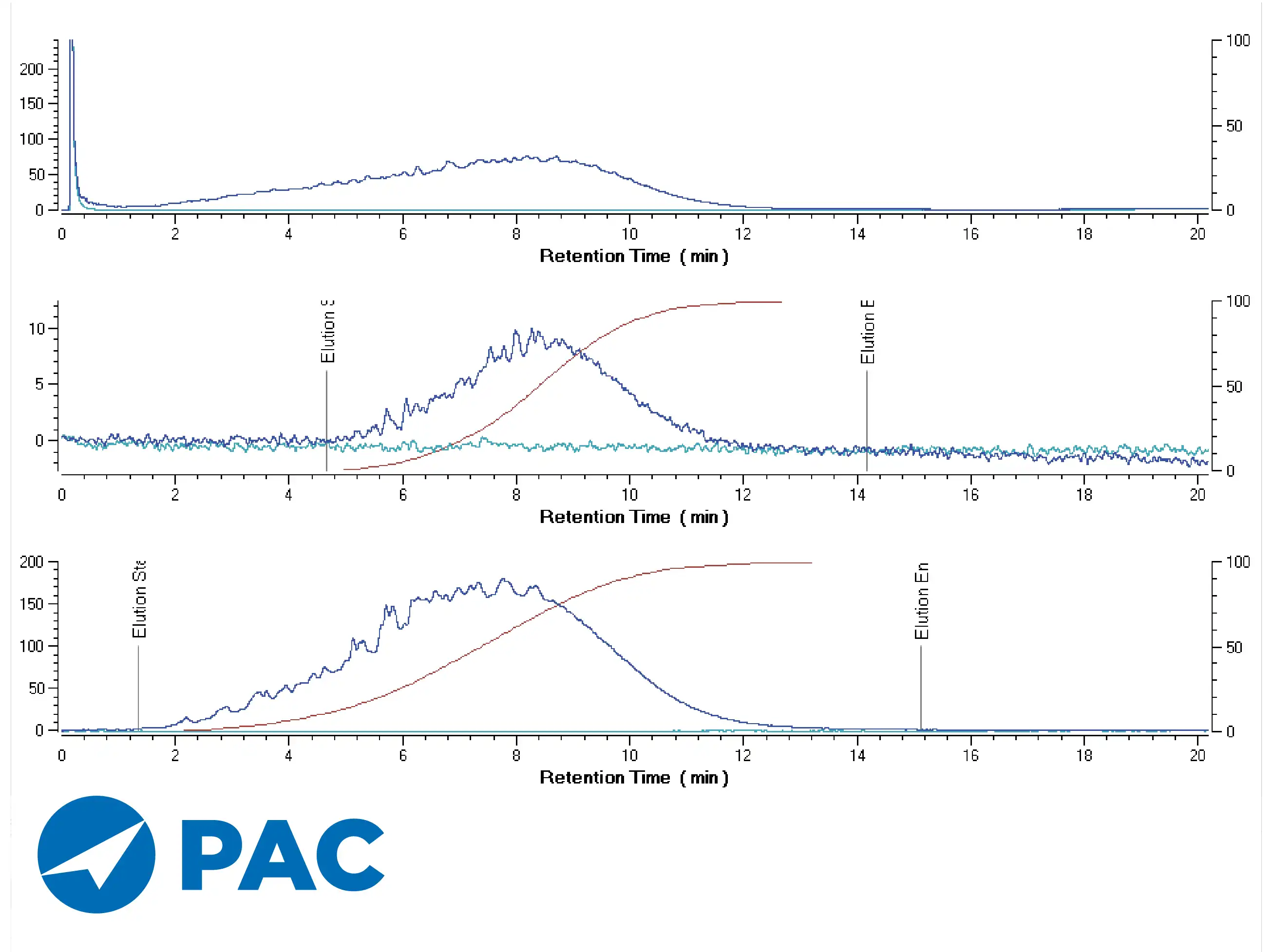 PAC Boiling Range Distillation